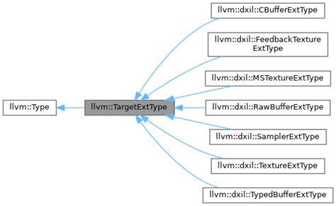 Llvm Llvmtargetexttype Class Reference