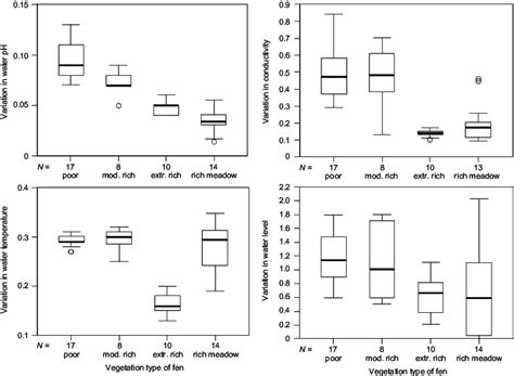 Box And Whisker Plots Of The Coefficient Of Variation Cv Relative To Download Scientific