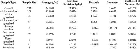 Soc Content Statistics Of Each Vegetation Type Download Scientific