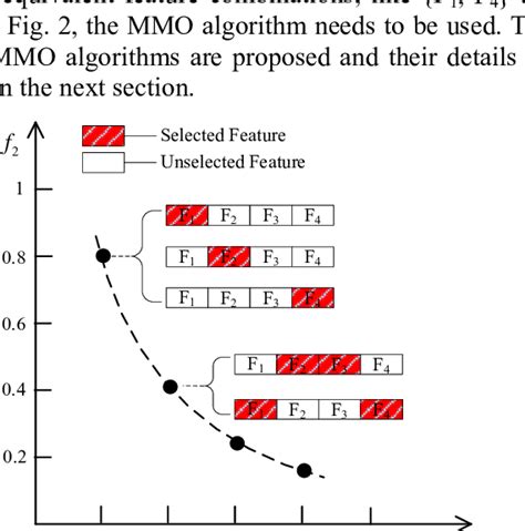 Multimodal Multiobjective Optimization Situation In Feature Selection