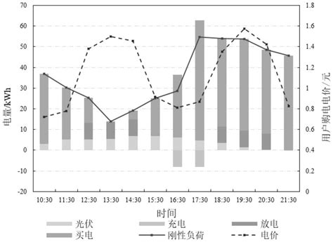 A Distributed Energy Storage Control Right Optimal Scheduling Method Oriented To Load