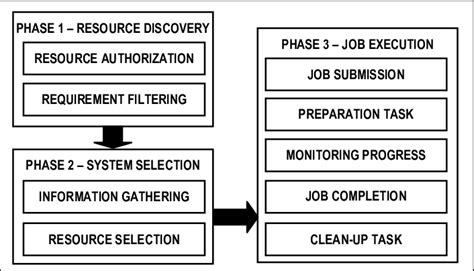 Grid Scheduling Process Download Scientific Diagram