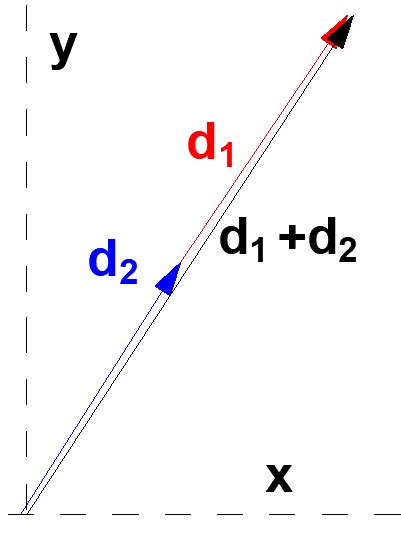 can the sum of the magnitudes of two vectors ever be equal t quizlet
