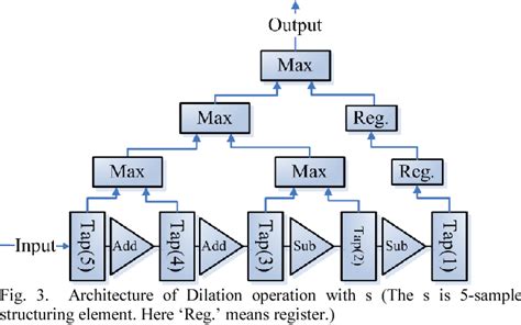 figure 3 from ecg qrs complex detection with programmable hardware semantic scholar