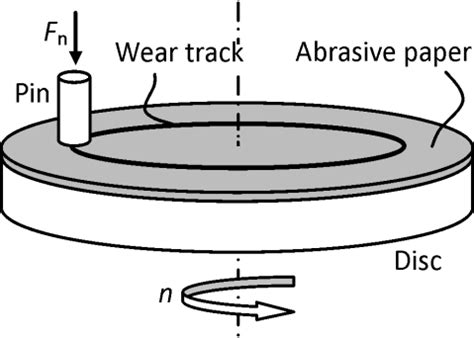 Schematic Diagram Of Abrasion Testing Download Scientific Diagram