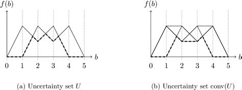 Figure 1 From Ju L 2 02 1 The Robust Bilevel Continuous Knapsack Problem With Uncertain Follower