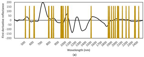 Important Wavelengths Selected Using Recursive Feature Selection Random