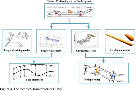 Figure 3 From Longwall Mining Automation—the Shearer Positioning Methods Between The Longwall