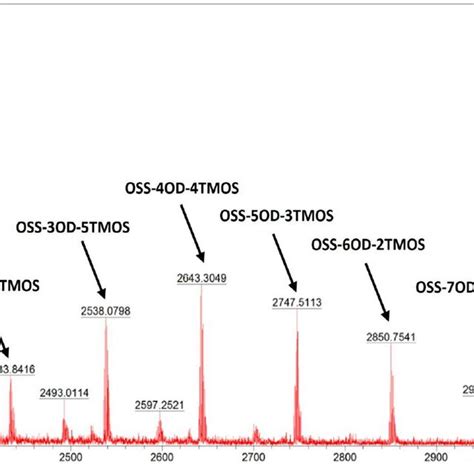 Maldi Tof Ms Analysis Of The Post Reaction Mixture From Oss 5od 3tmos Download Scientific