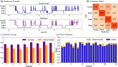 sleep stage prediction results a an example of sleep stage