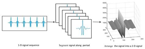 An Efficient Lossless Compression Method For Periodic Signals Based On