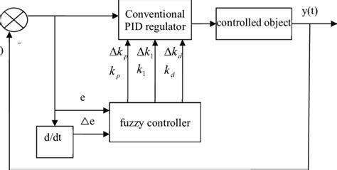 Schematic Diagram Of Fuzzy Adaptive Controller Download Scientific
