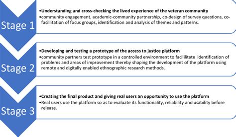 A Three Stage Iterative Process For Developing The Access To Justice Download Scientific