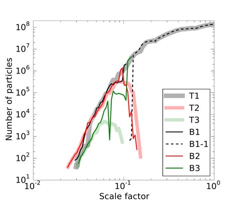 The Mass Evolution Of The Central Subhalo Of Aqa2 The Thin Lines Show