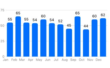 Swift SwiftUI Charts Cutting Off Last Value With Centered