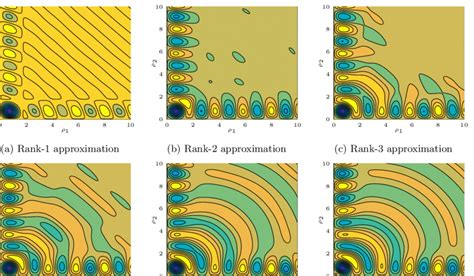 Contour Plots Of The Double Ionization Wave Function Bottom Right Download Scientific