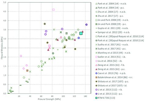 Flexural Modulus Vs Flexural Strength Comparison From The Works Of Download Scientific Diagram