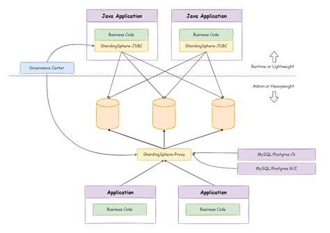 A Distributed Database Load Balancing Architecture With Shardingsphere