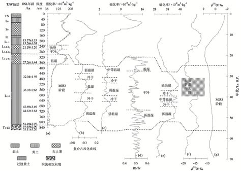 汉江上游黄土记录的MIS 3晚期气候变化特征