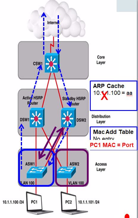 CCNP SWITCH Version 7 Chapter 2 Network Design Fundamentals