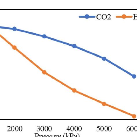 Effect Of Pressure On Co2 And H2s Concentration In The Sweet Gas