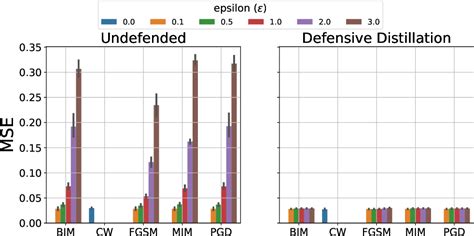 Defensive Distillation Based Adversarial Attacks Mitigation Method For