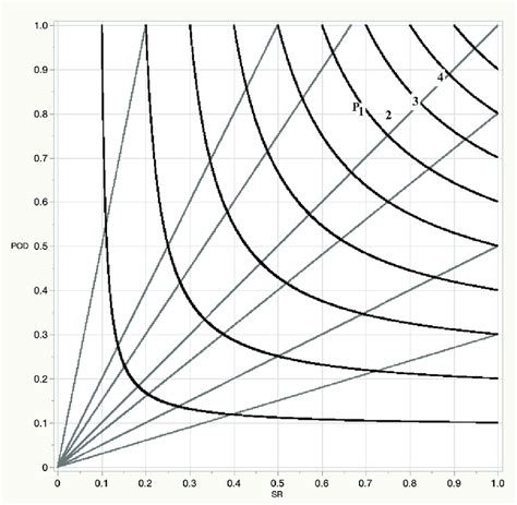 Performance Diagram For The Artificial Neural Network Ann Prediction