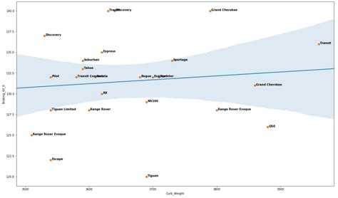 Pandas Add Marker Annotations For Seaborn Regplot Stack Overflow
