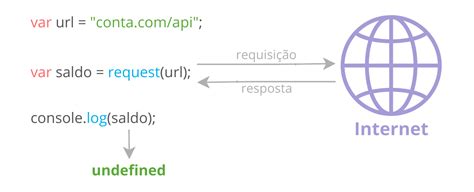 Promise Javascript O Que é E Como Funciona