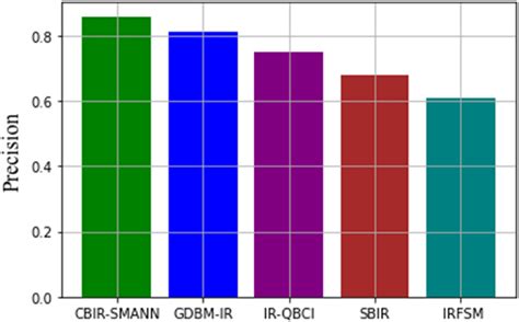 Precision Value Comparison With Previous Techniques Download