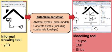From Examples To Modelling Environments Download Scientific Diagram