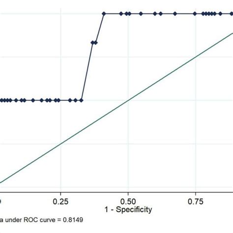 Accuracy Of Liver Stiffness For The Prediction Of Gestational