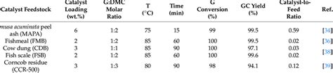 Comparison Of Biochar Catalysts Performance For The Transesterification Download Scientific