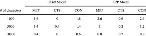 Topological Accuracy For Pbpi For Simulated Datasets Mpp Maximum