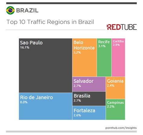 Redtube Brazil Pornhub Insights