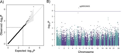 Prs Stratified Ewas In High Risk Participants A Quantile Quantile Plot