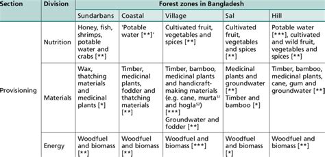 Main Forest Based Provisioning Ecosystem Services In Bangladesh By Download Table