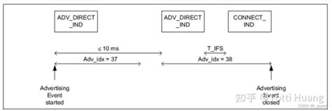 蓝牙学习九（定向广播 adv direct ind） 蓝牙广播类型有哪些 csdn博客