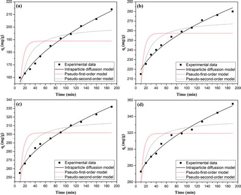 Fit Of The Pseudo First Order Kinetics Model The Pseudo Second Order Download Scientific