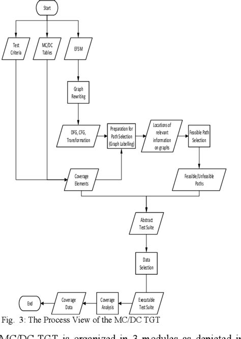 Figure 1 From Test Generation Tool For Modified Conditiondecision
