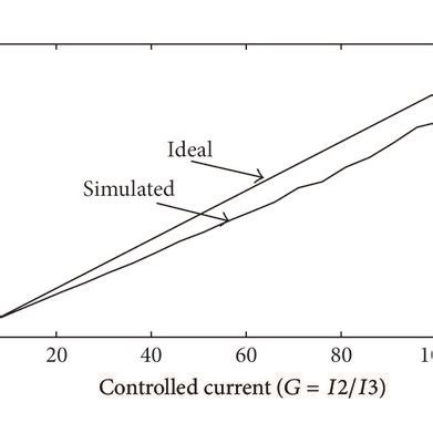 Plot Of Simulated Capacitance And Ideal Case Download Scientific Diagram