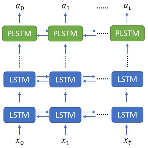 Period States Updating Module In Multi Layer Bi Directional Lstm