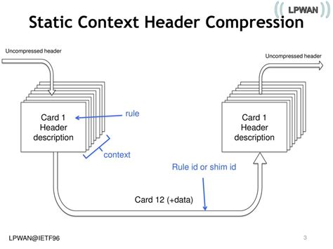 Static Context Header Compression Schc Ppt Download