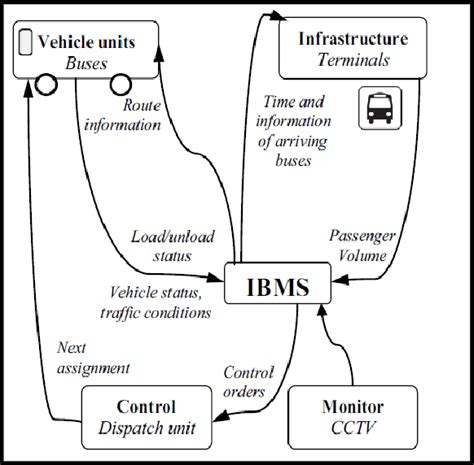Ibms Block Diagram [4] Download Scientific Diagram