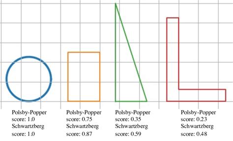 Examples Of Compactness Scores For Different Shapes With Equal Areas Download Scientific Diagram