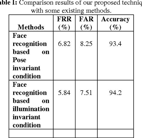 Table I From An Efficient Face Recognition System Based On The Hybridization Of Pose Invariant