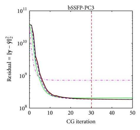 Example Showing The Effect Of Ncg1 On Reconstruction Using Algorithm 1 Download Scientific