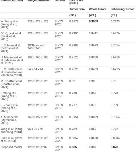 Table 6 From Mutltimodal Mri Brain Tumor Segmentation Using 3d Attention Unet With Dense Encoder