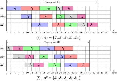 gantt chart for a flow shop problem composed of five jobs and three download scientific diagram
