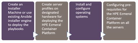 Solution Deployment Flow Hpe Ezmeral Container Platform 52 And Hpe Ezmeral Data Fabric On Hpe